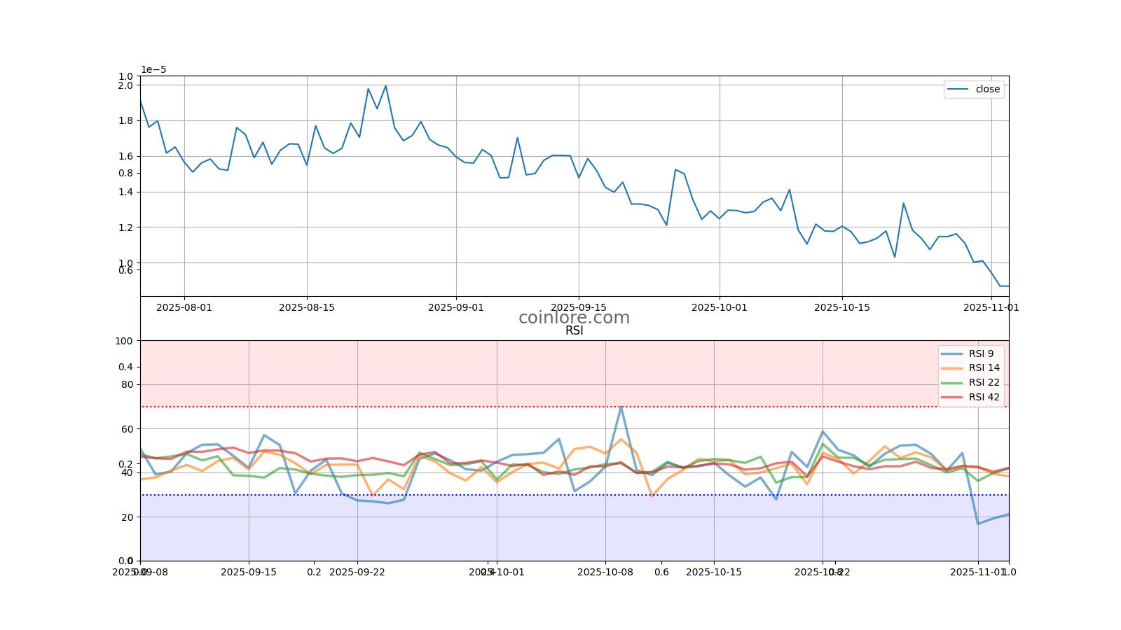 FOMO (fomo.fund) RSI indicator