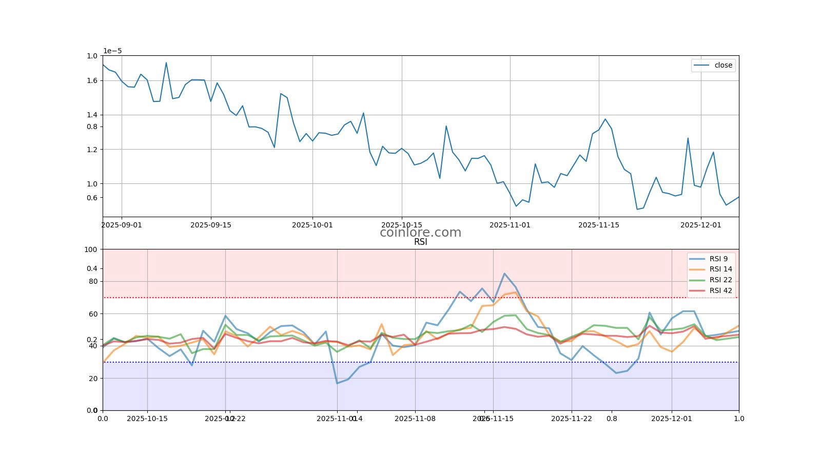 FOMO (fomo.fund) RSI indicator