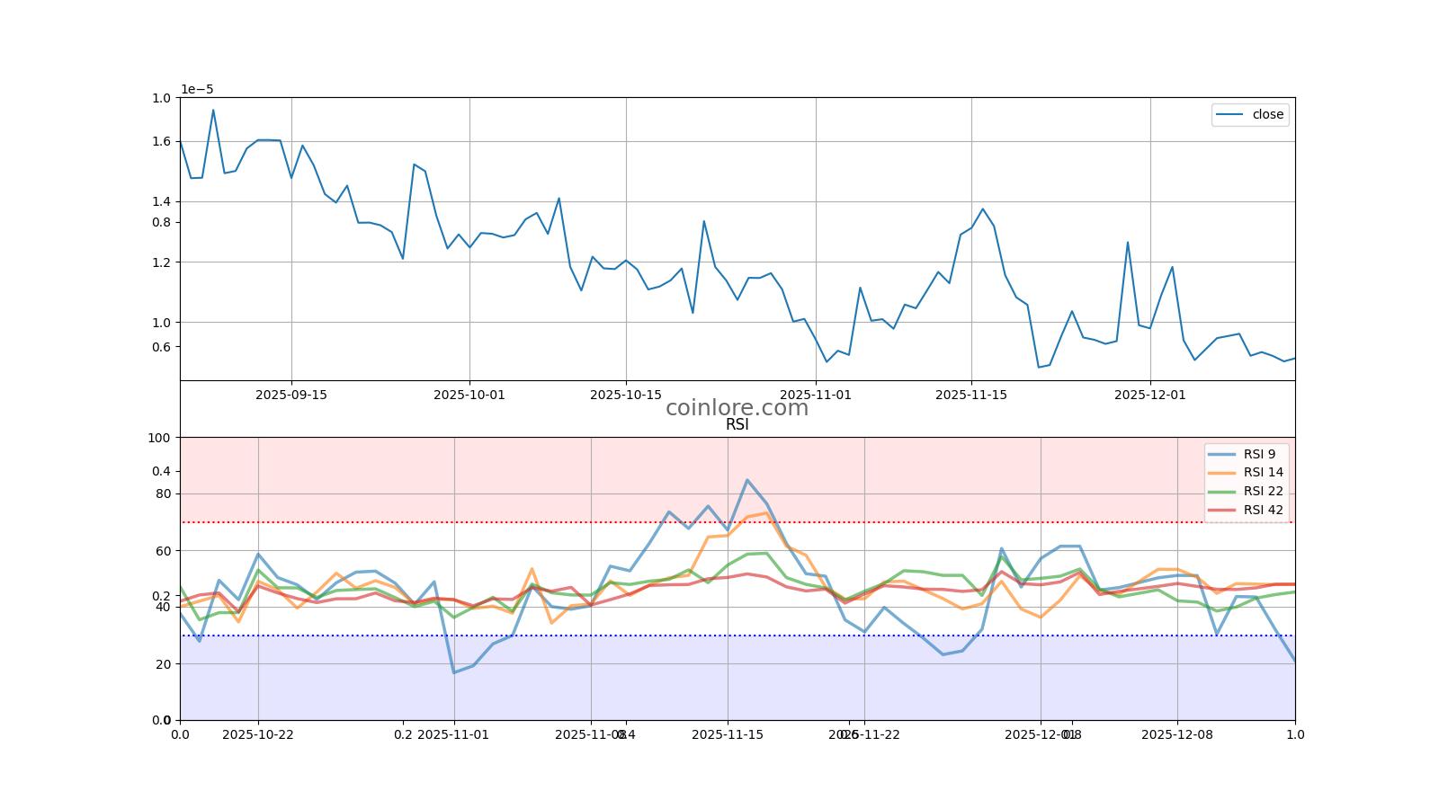 FOMO (fomo.fund) RSI indicator