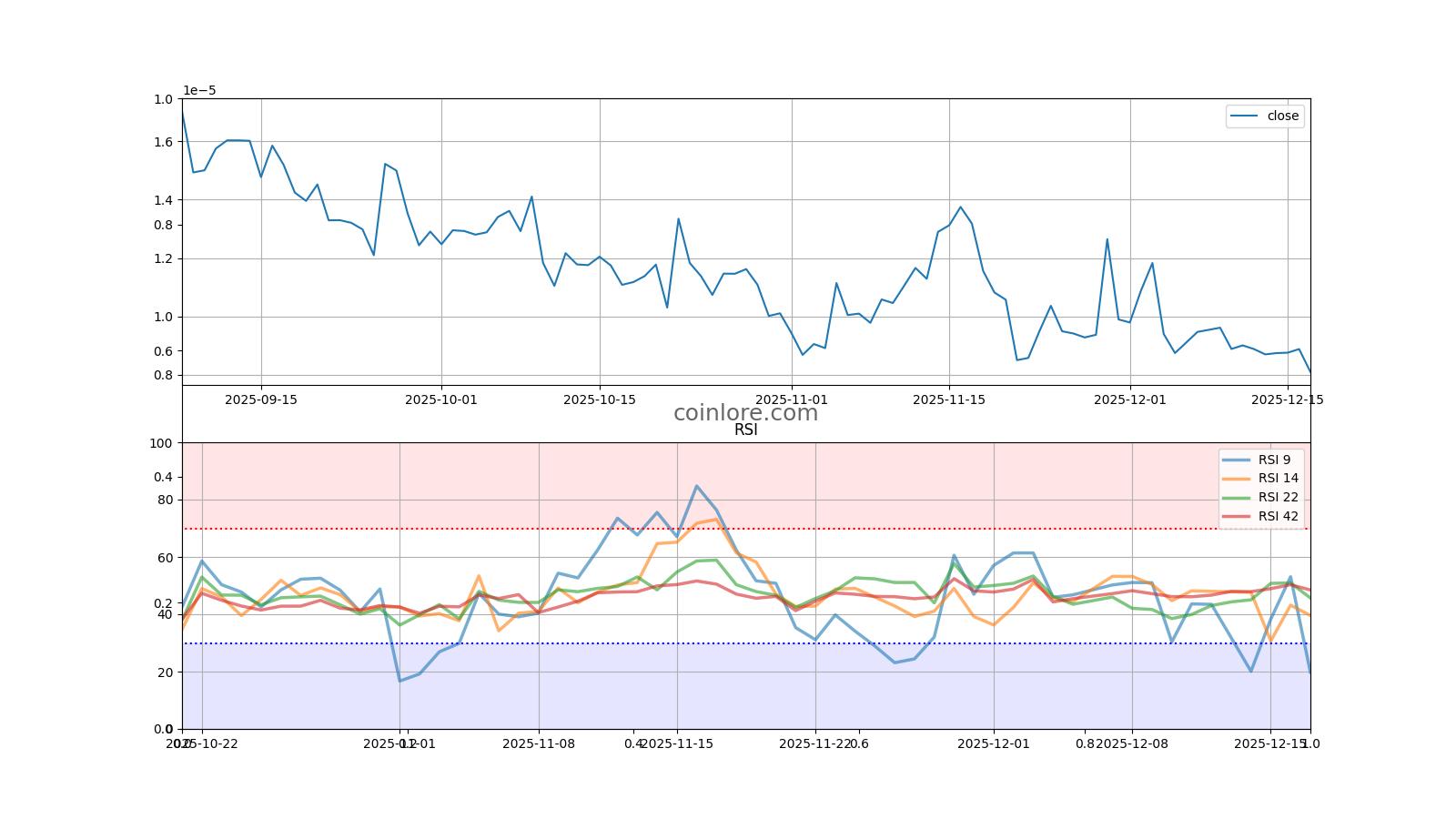 FOMO (fomo.fund) RSI indicator