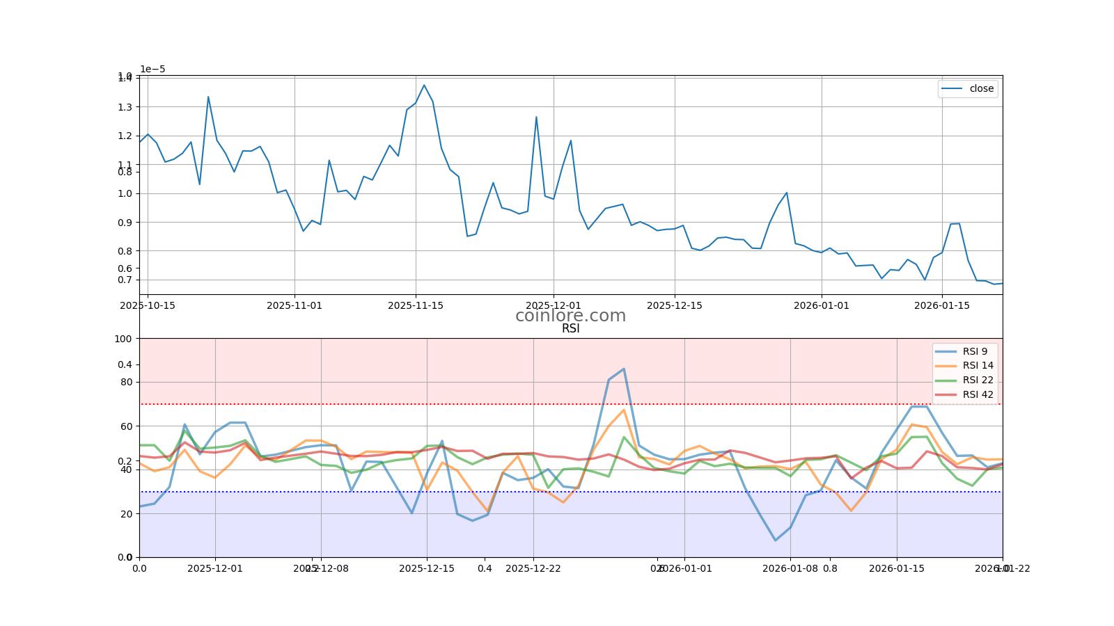 FOMO (fomo.fund) RSI indicator
