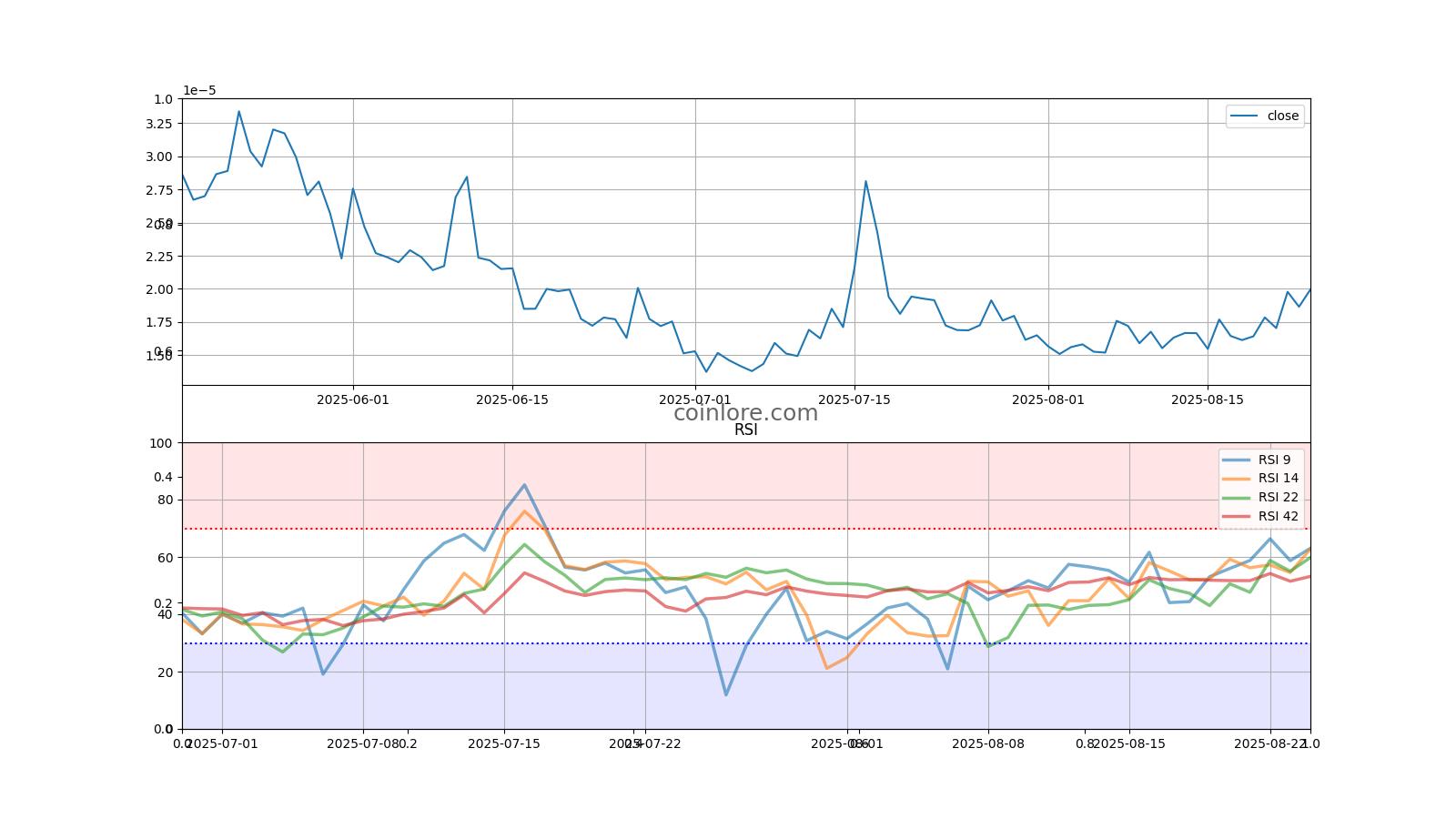 FOMO (fomo.fund) RSI indicator