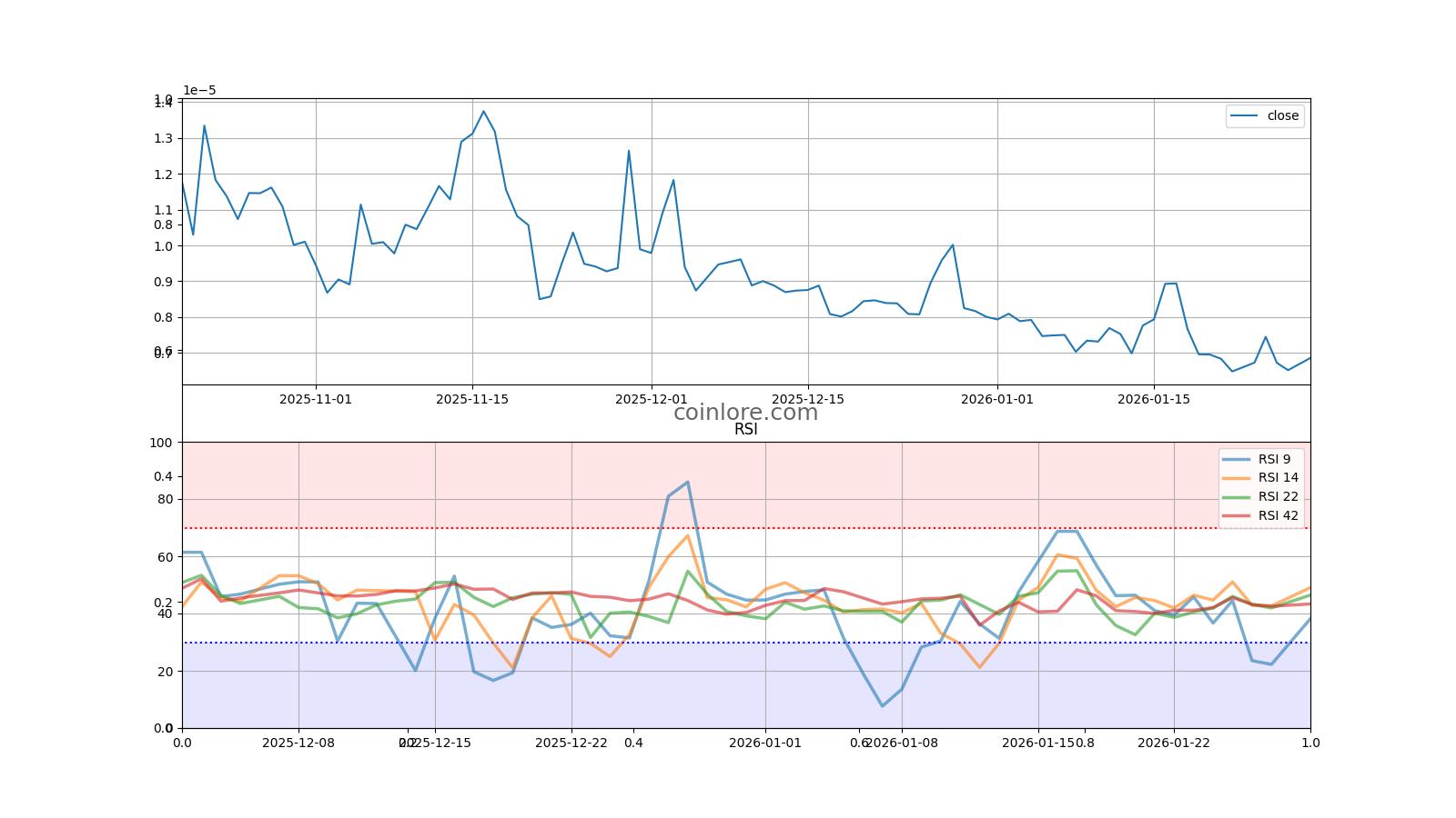 FOMO (fomo.fund) RSI indicator