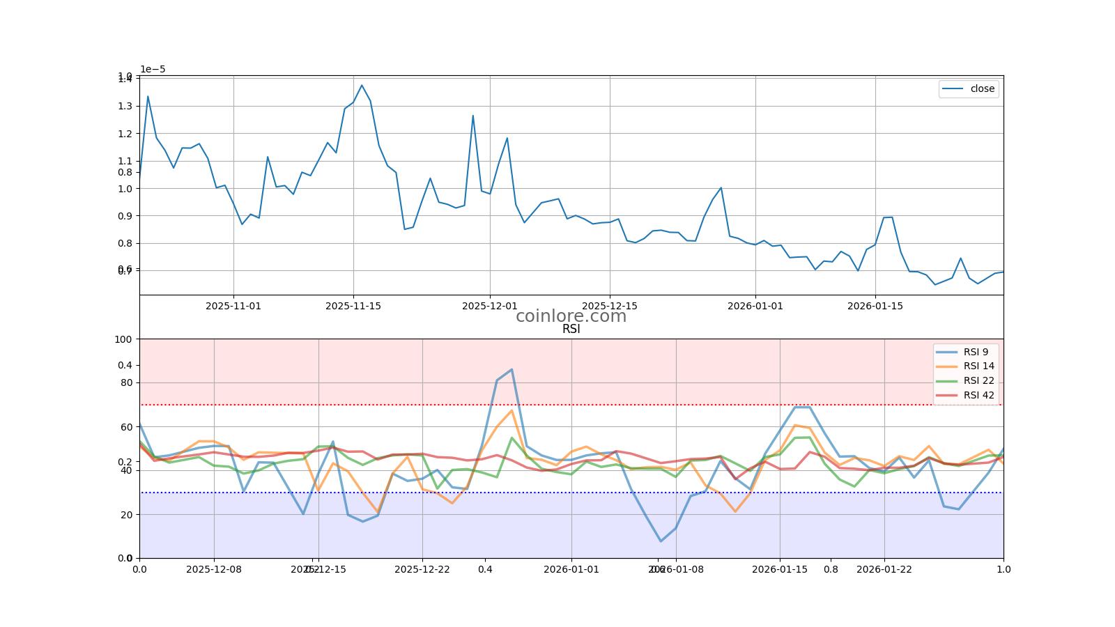 FOMO (fomo.fund) RSI indicator