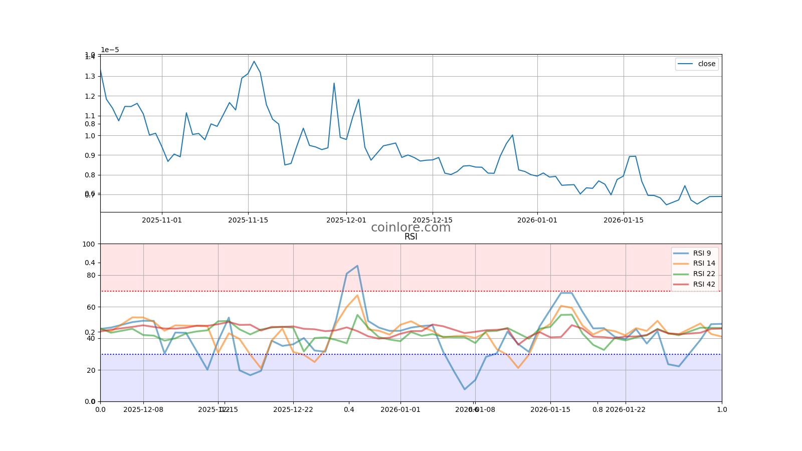 FOMO (fomo.fund) RSI indicator