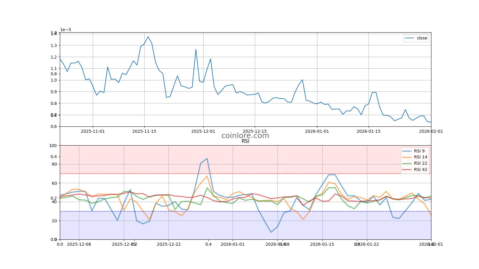 FOMO (fomo.fund) RSI indicator