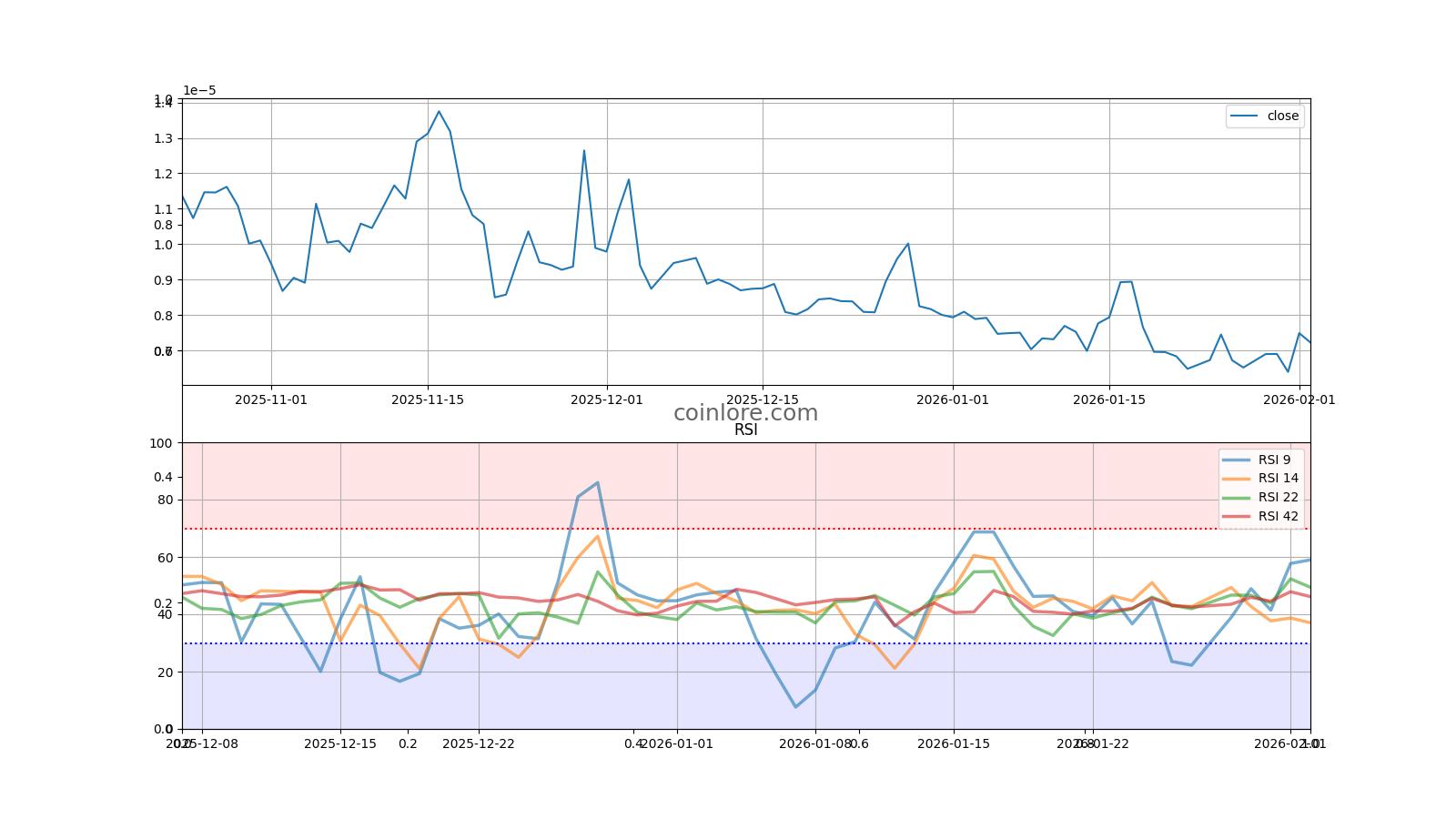 FOMO (fomo.fund) RSI indicator