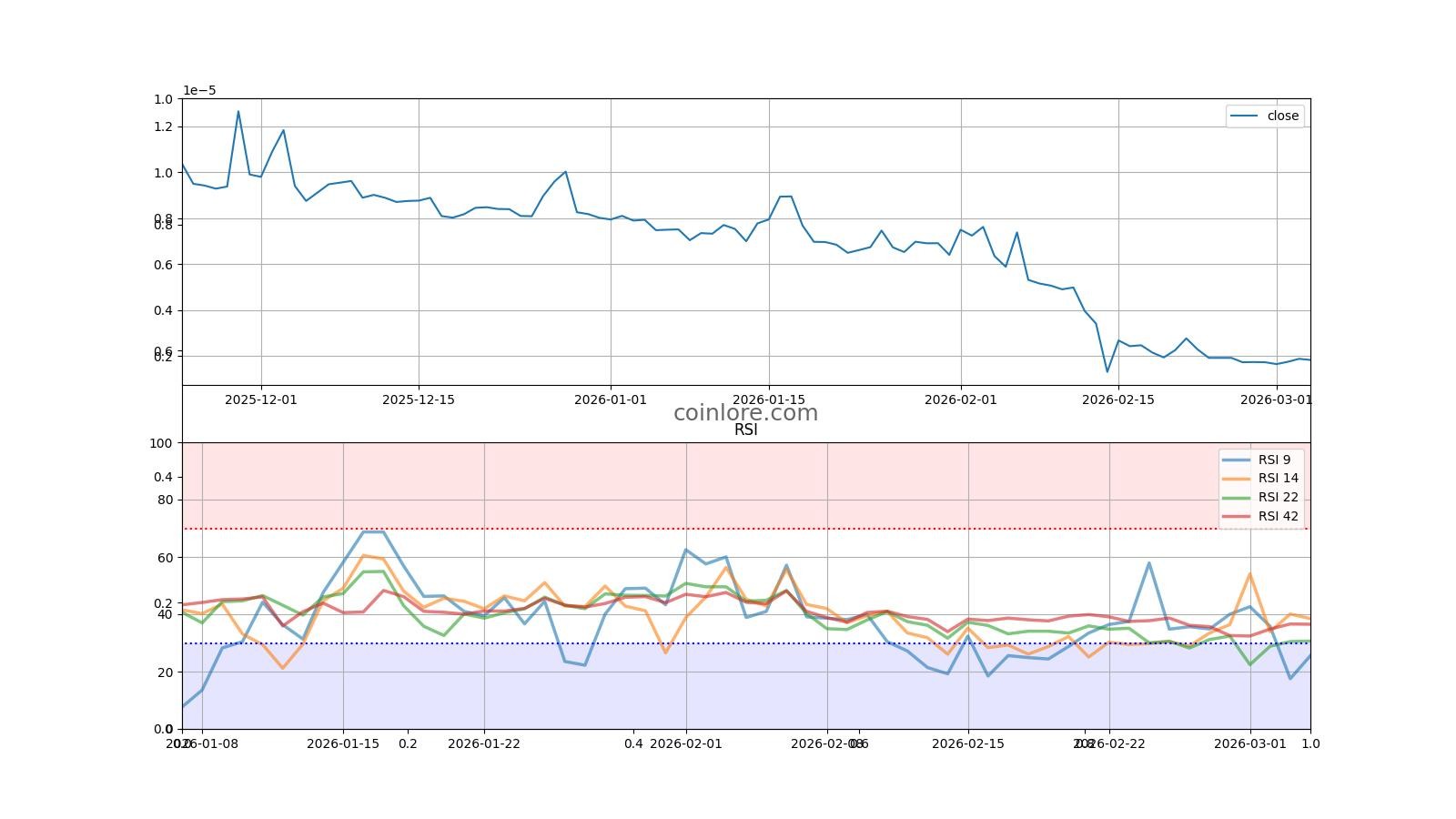 FOMO (fomo.fund) RSI indicator