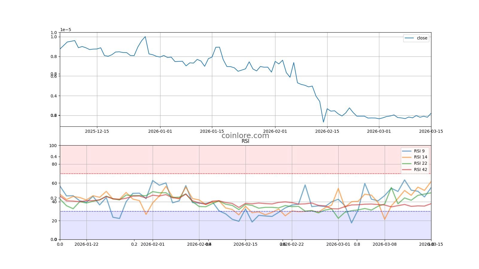 FOMO (fomo.fund) RSI indicator