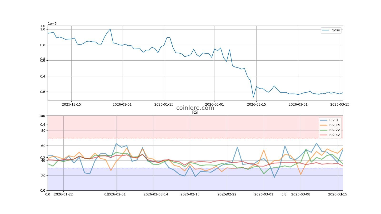 FOMO (fomo.fund) RSI indicator