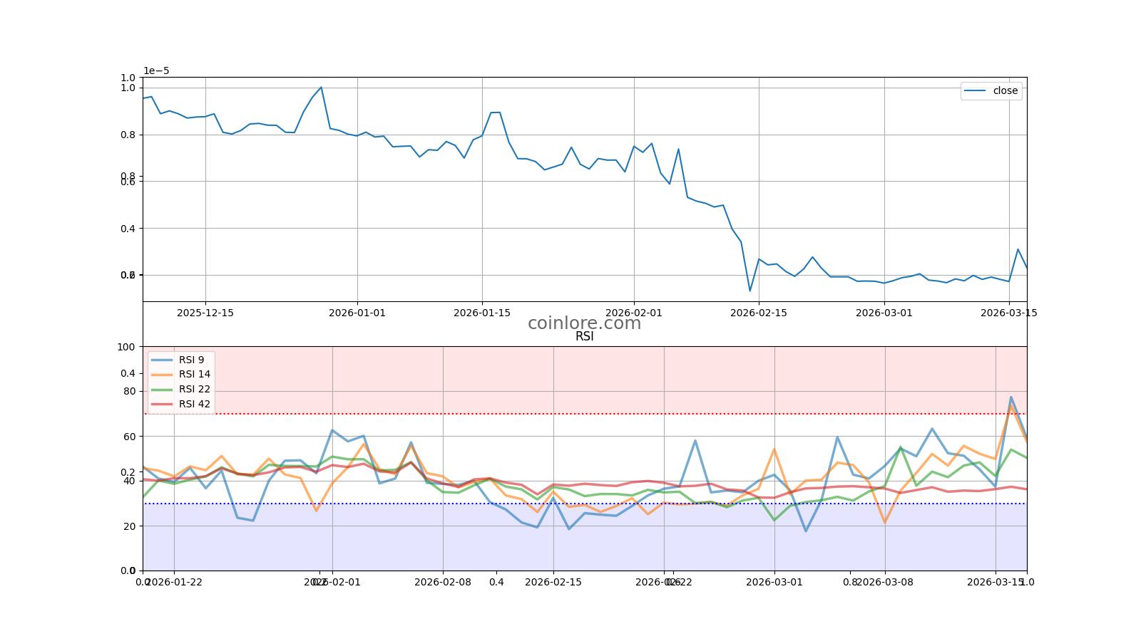 FOMO (fomo.fund) RSI indicator