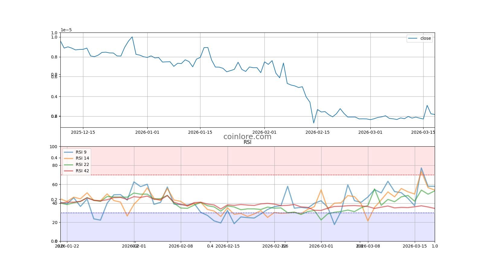 FOMO (fomo.fund) RSI indicator