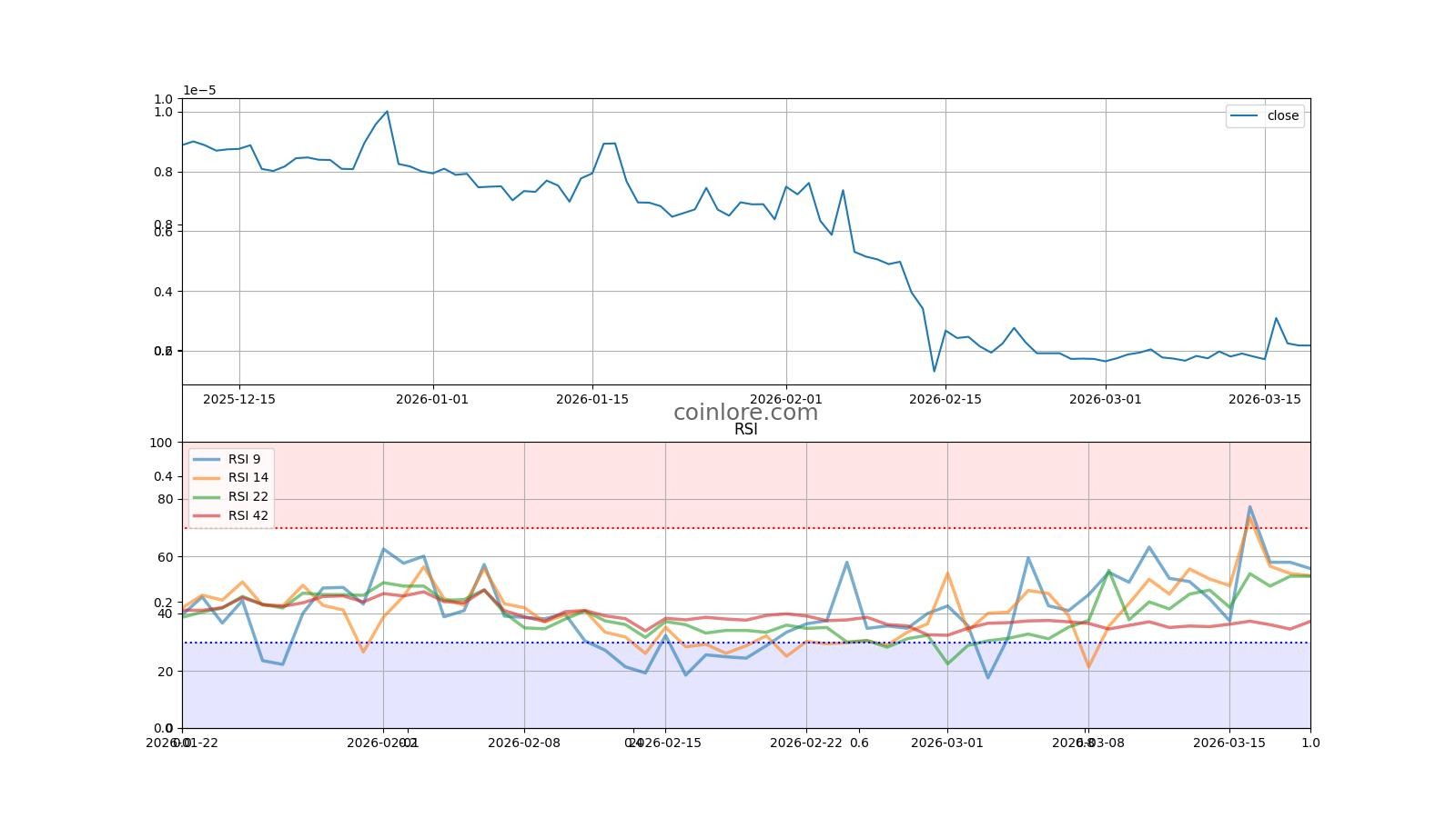 FOMO (fomo.fund) RSI indicator