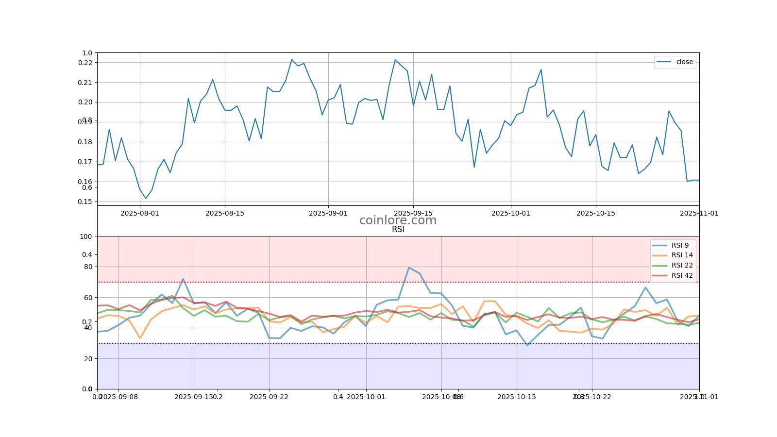 Font RSI indicator