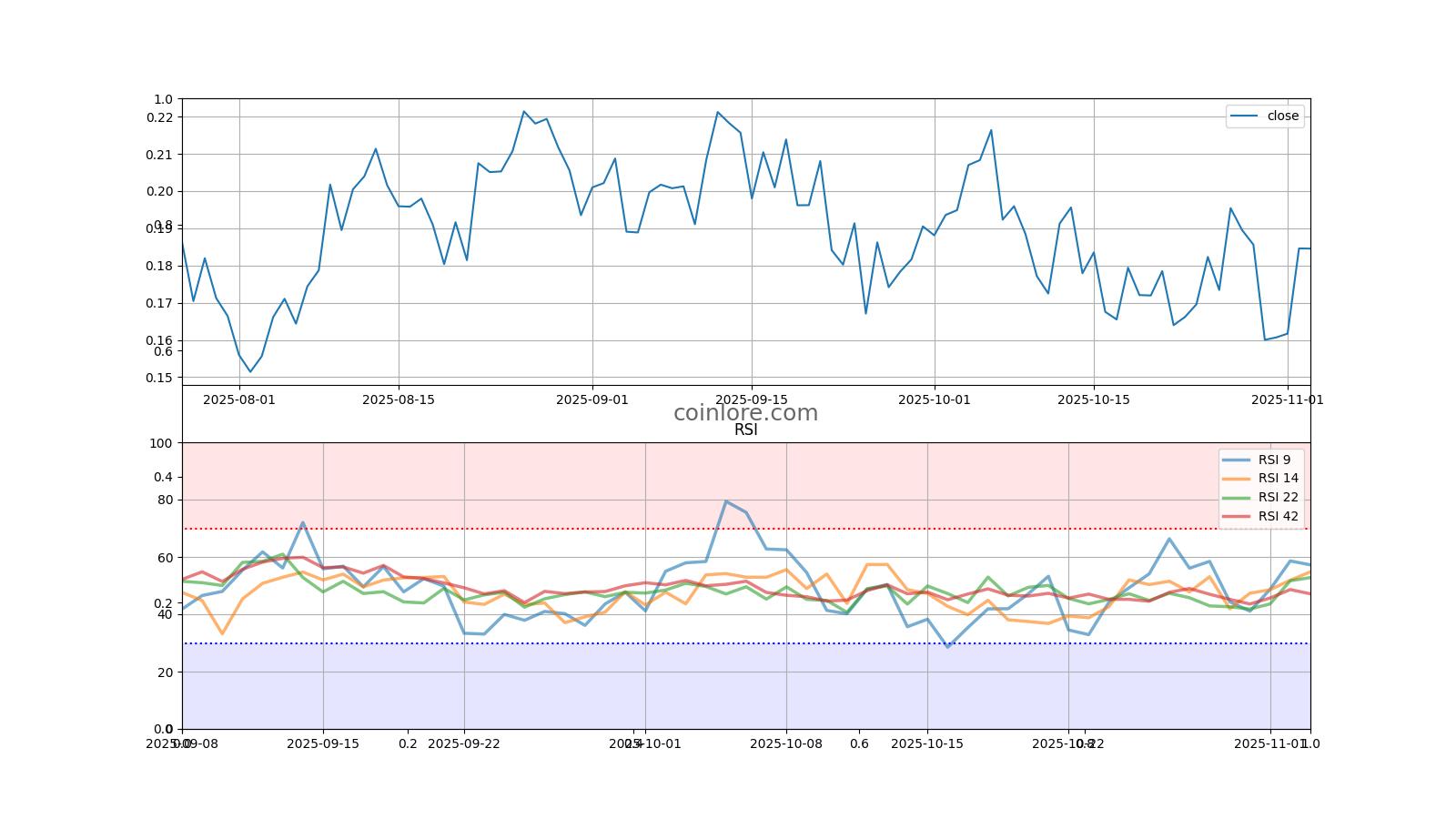 Font RSI indicator