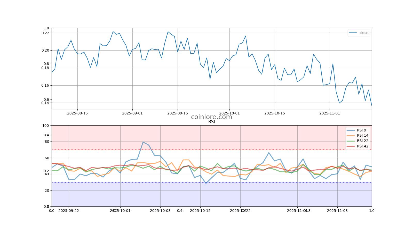 Font RSI indicator