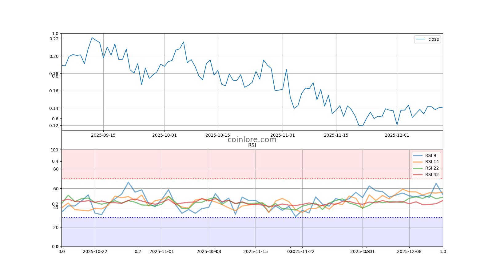 Font RSI indicator