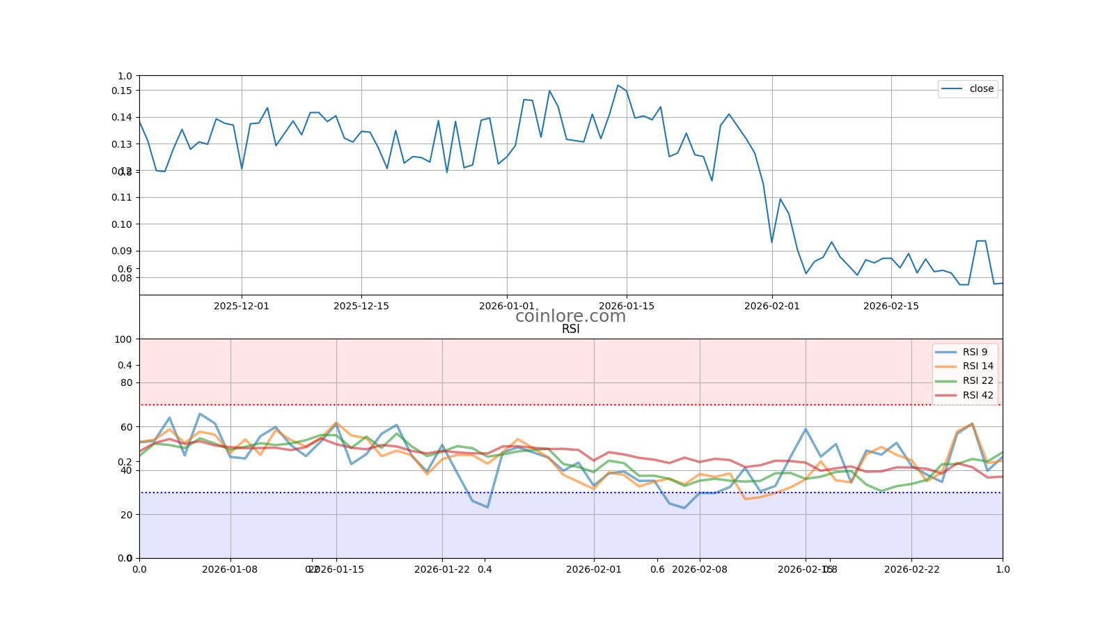 Font RSI indicator