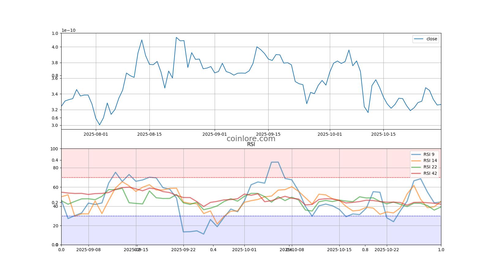Fonzy RSI indicator