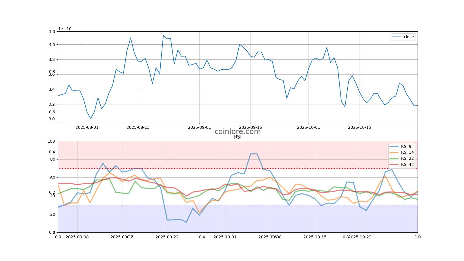Fonzy RSI indicator