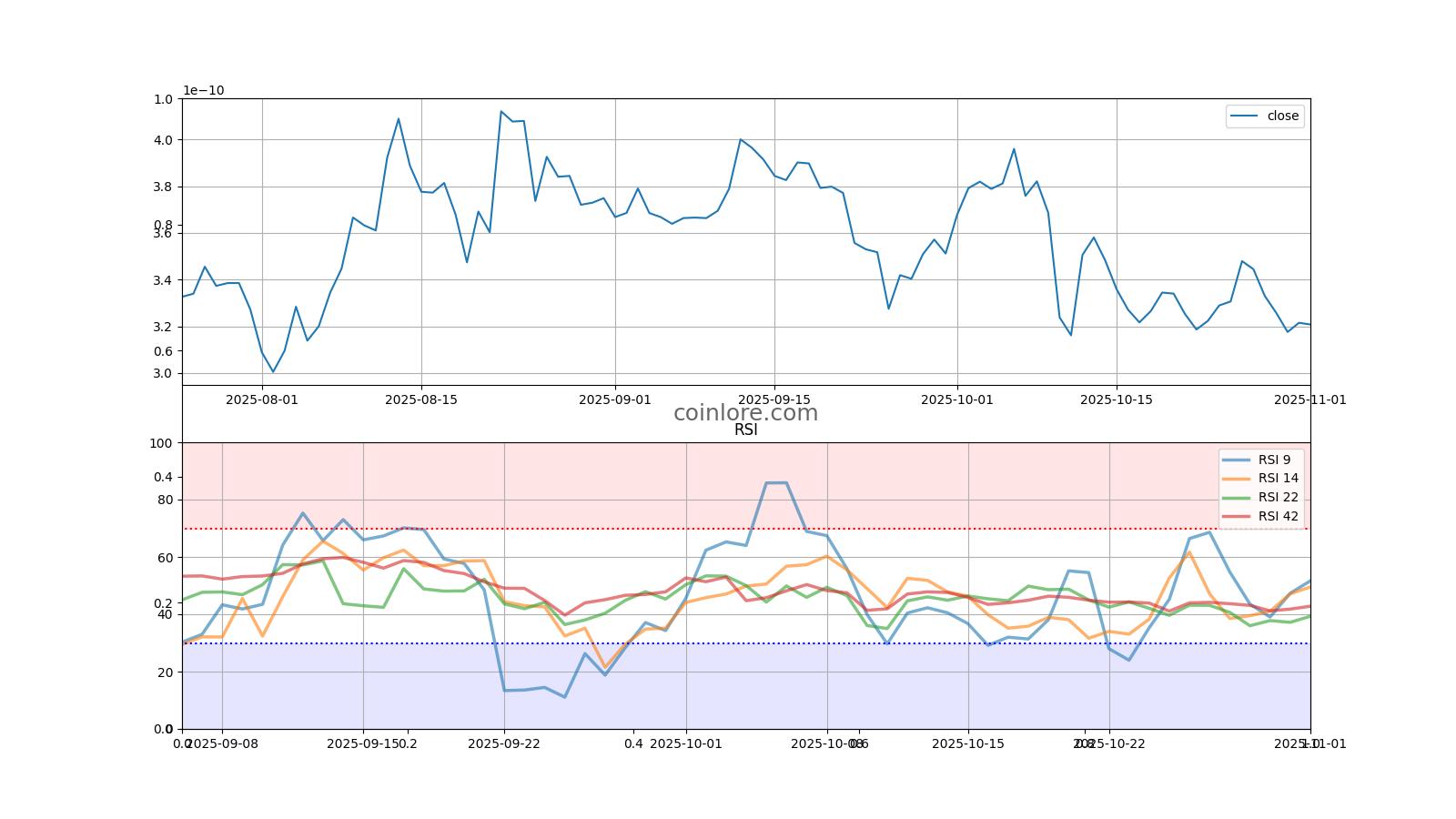 Fonzy RSI indicator