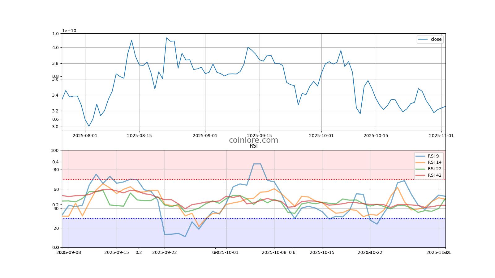 Fonzy RSI indicator