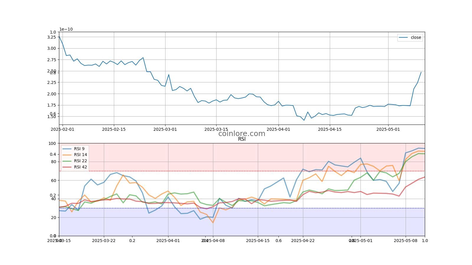 Fonzy RSI indicator