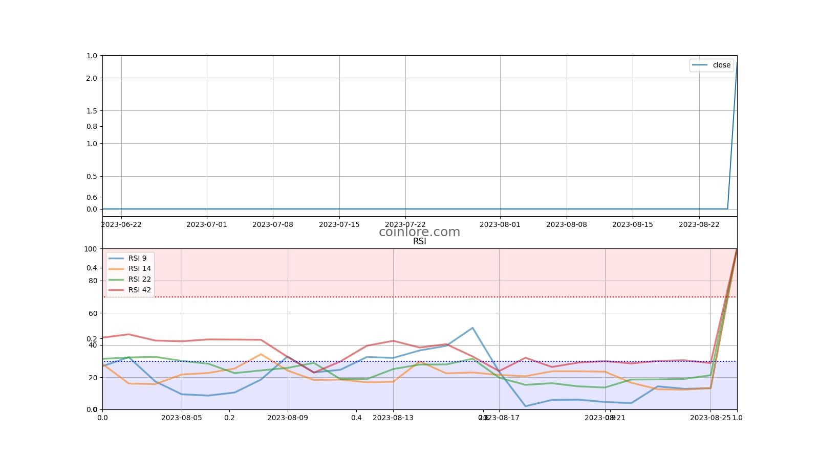 Fonzy RSI indicator