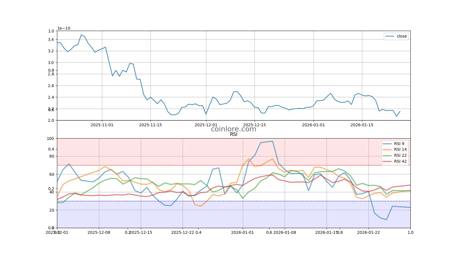 Fonzy RSI indicator