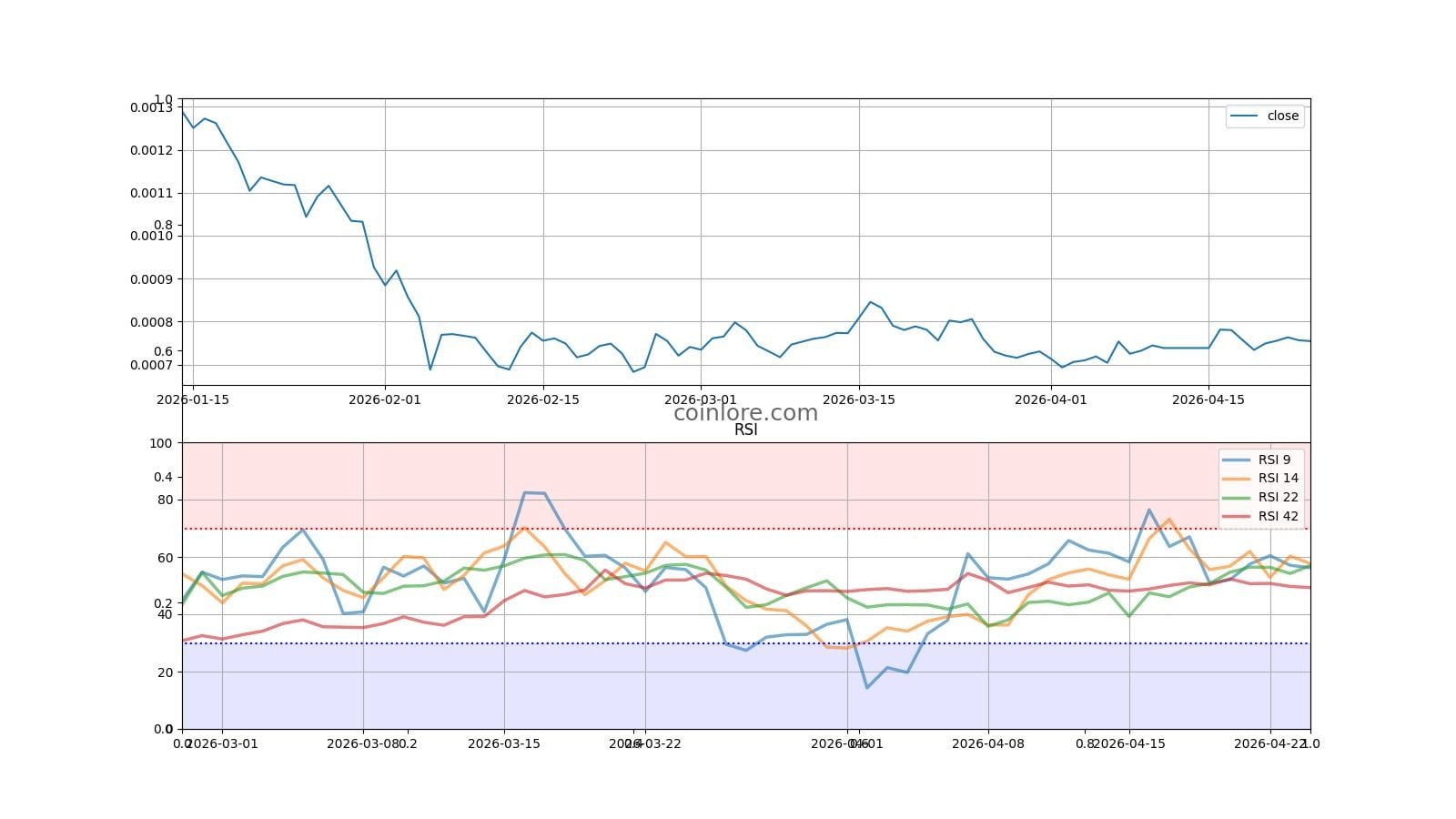 Foodie Squirrel RSI indicator