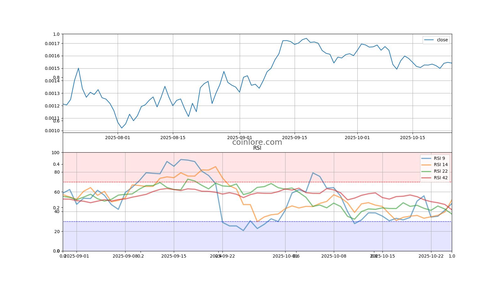 Foodie Squirrel RSI indicator