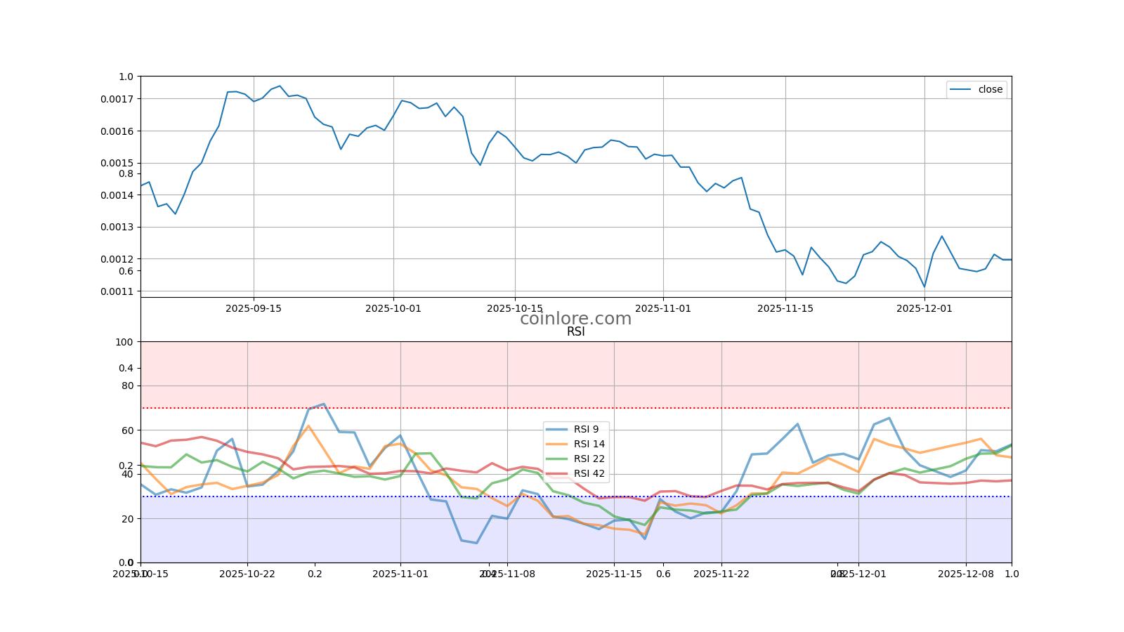 Foodie Squirrel RSI indicator