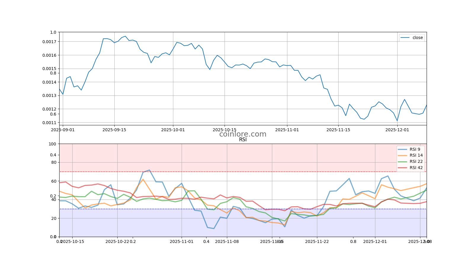 Foodie Squirrel RSI indicator
