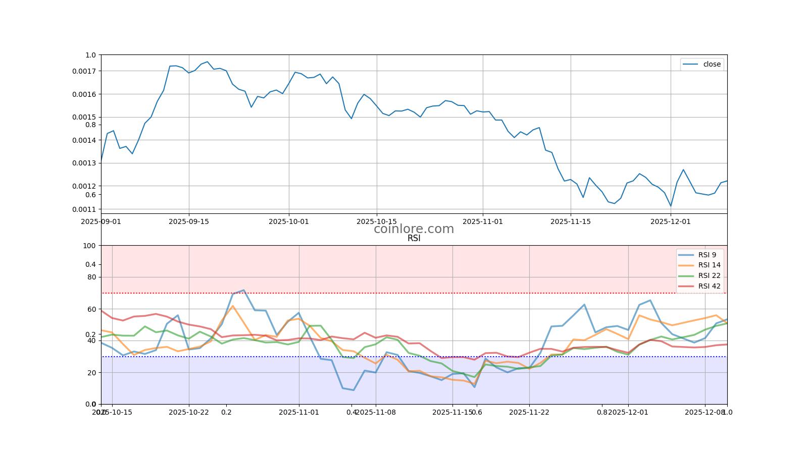 Foodie Squirrel RSI indicator