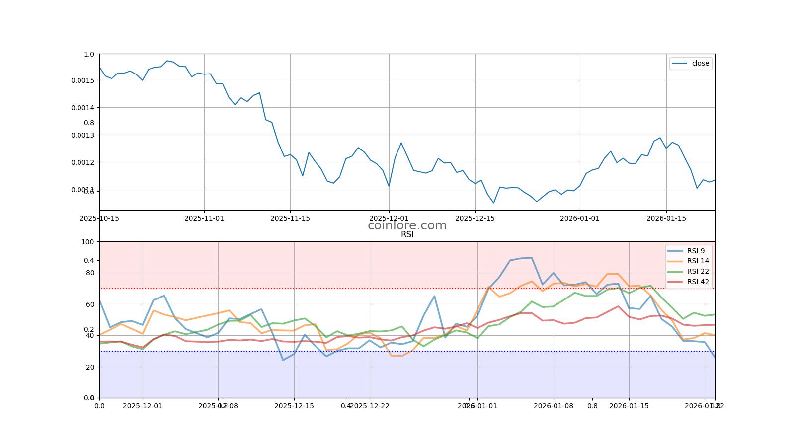 Foodie Squirrel RSI indicator