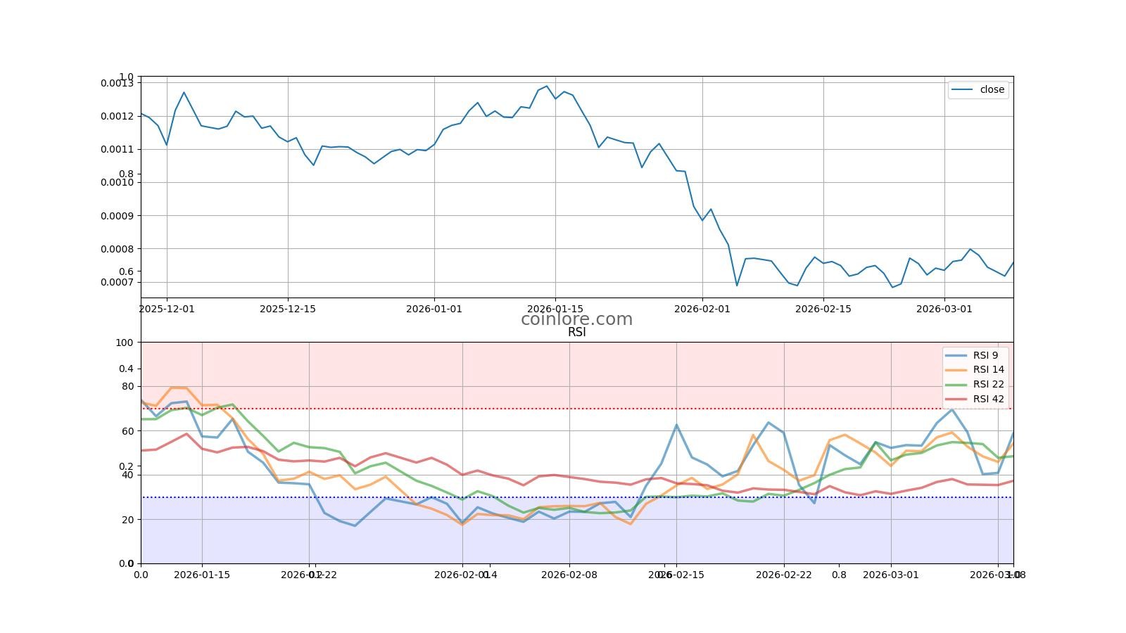 Foodie Squirrel RSI indicator