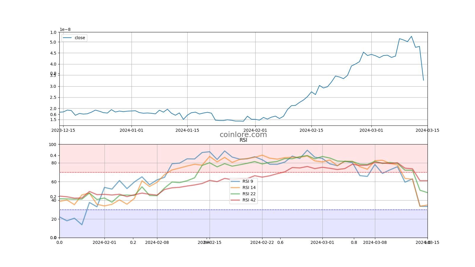 Foom RSI indicator