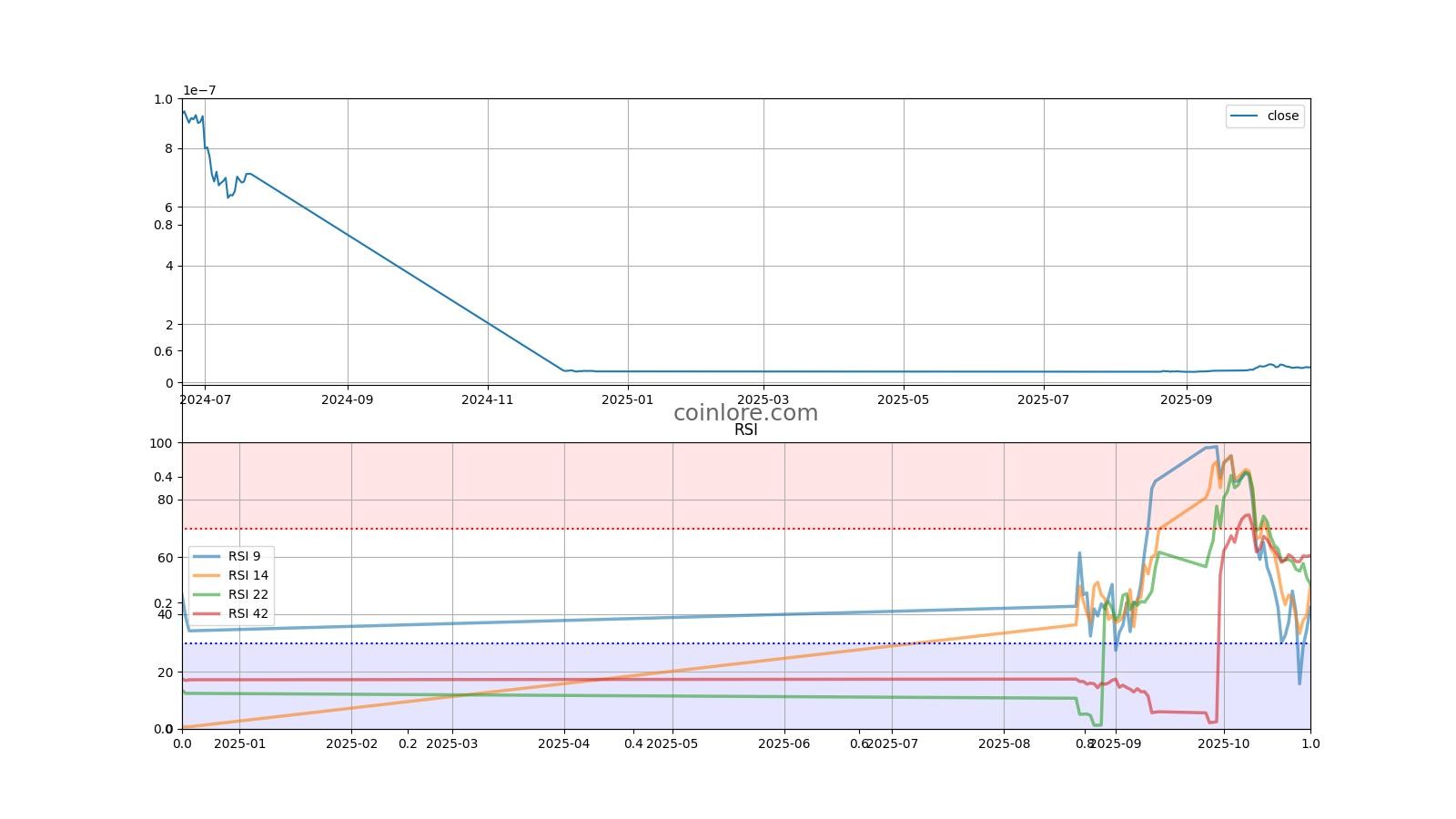 Football Stars RSI indicator