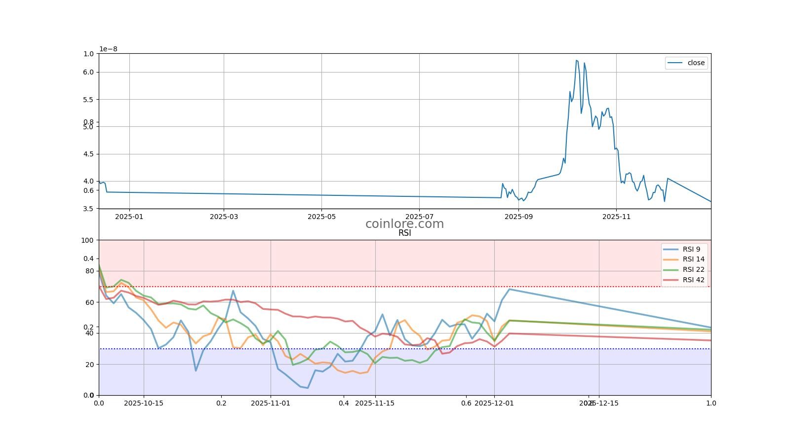 Football Stars RSI indicator