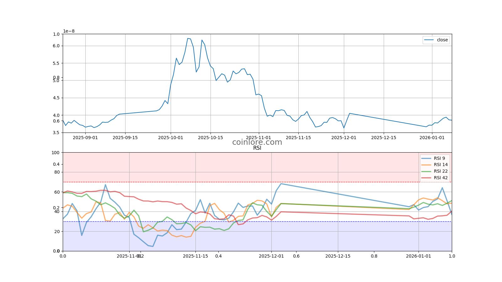 Football Stars RSI indicator