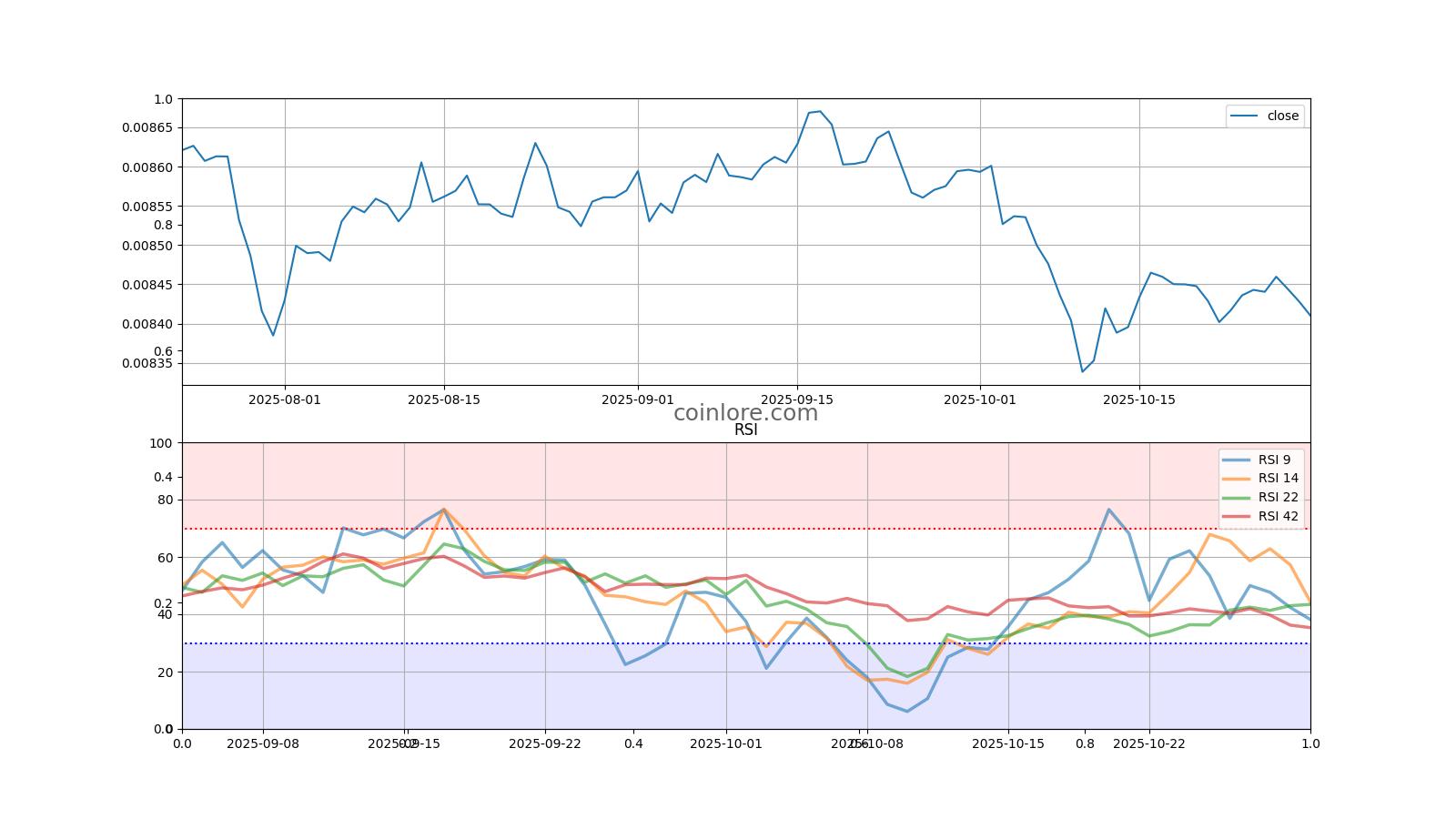 Footballcoin RSI indicator