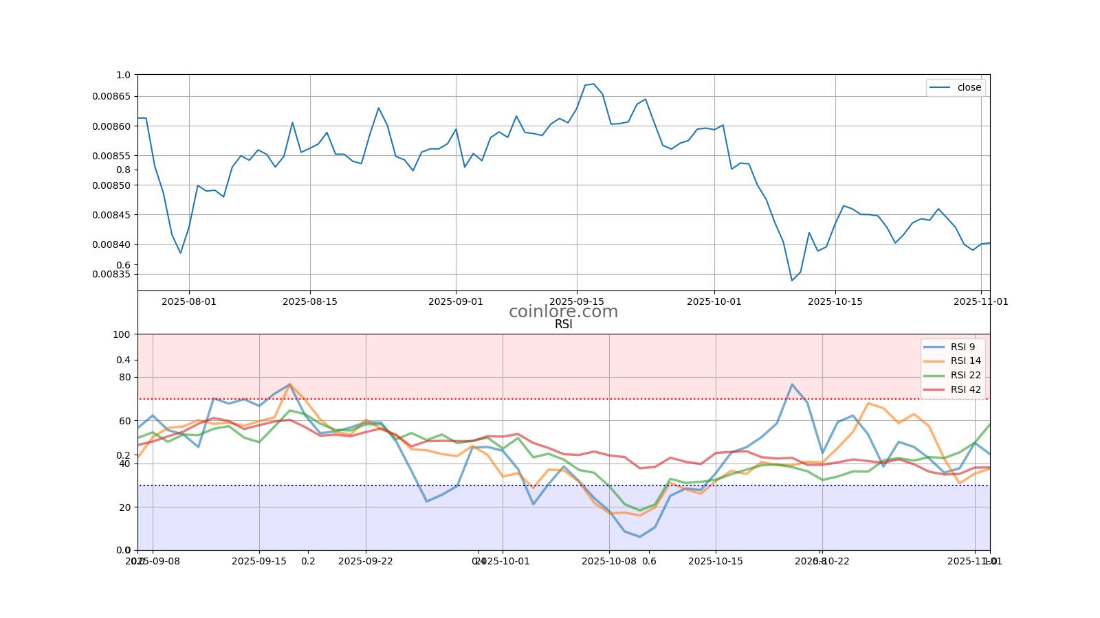 Footballcoin RSI indicator
