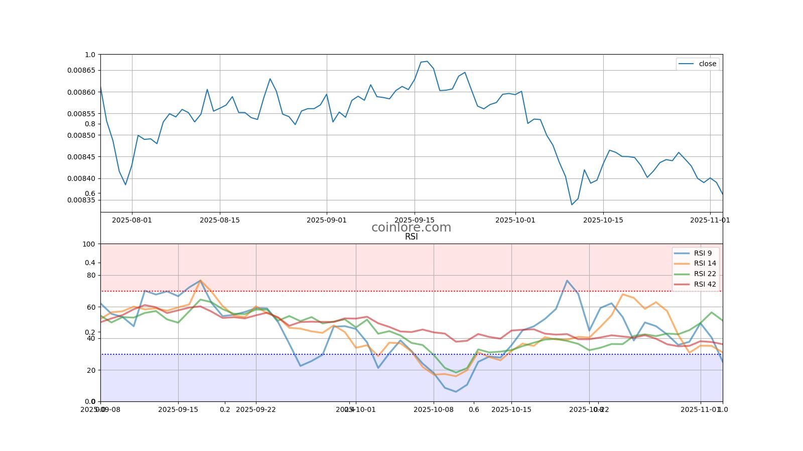 Footballcoin RSI indicator