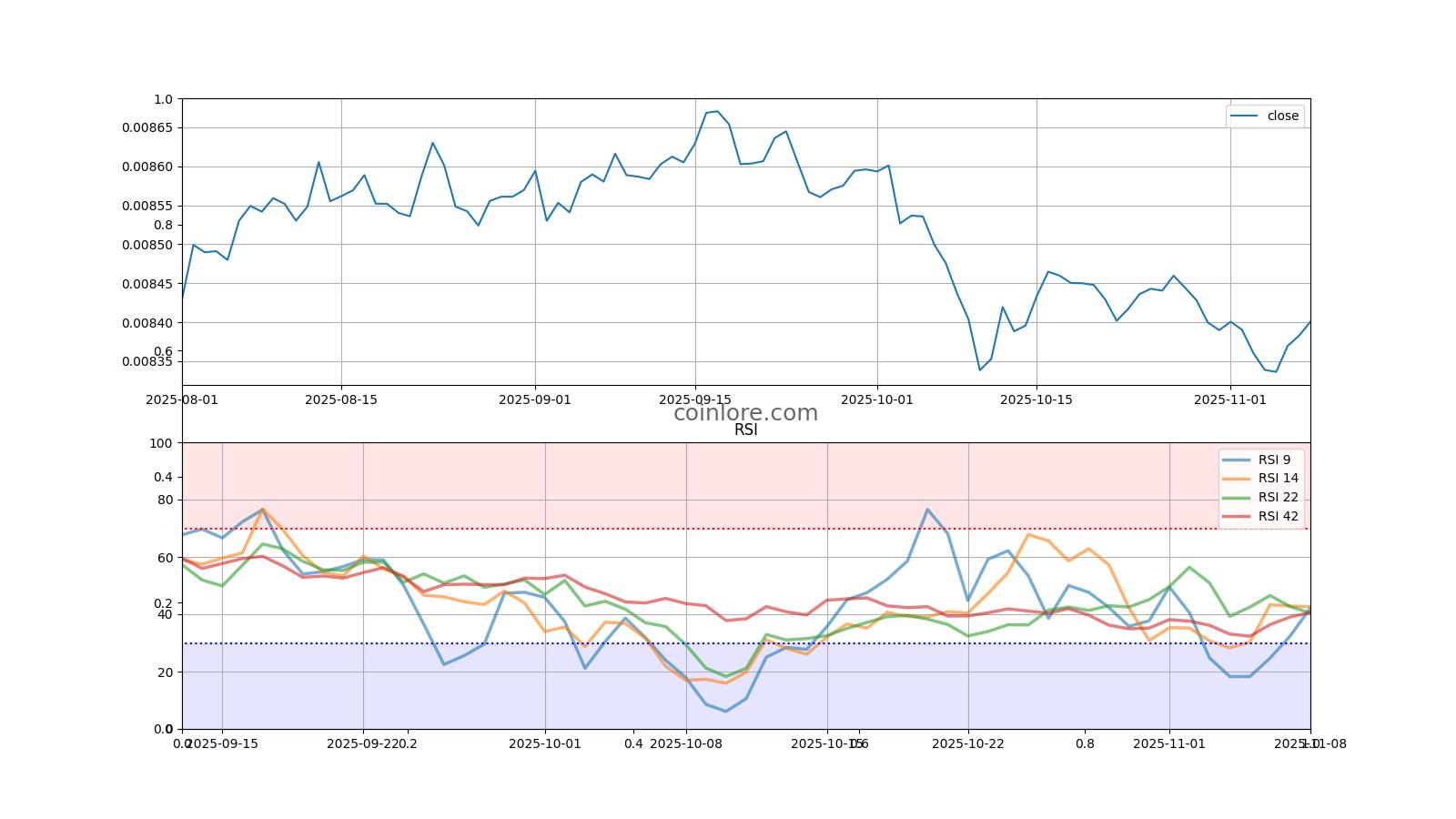 Footballcoin RSI indicator