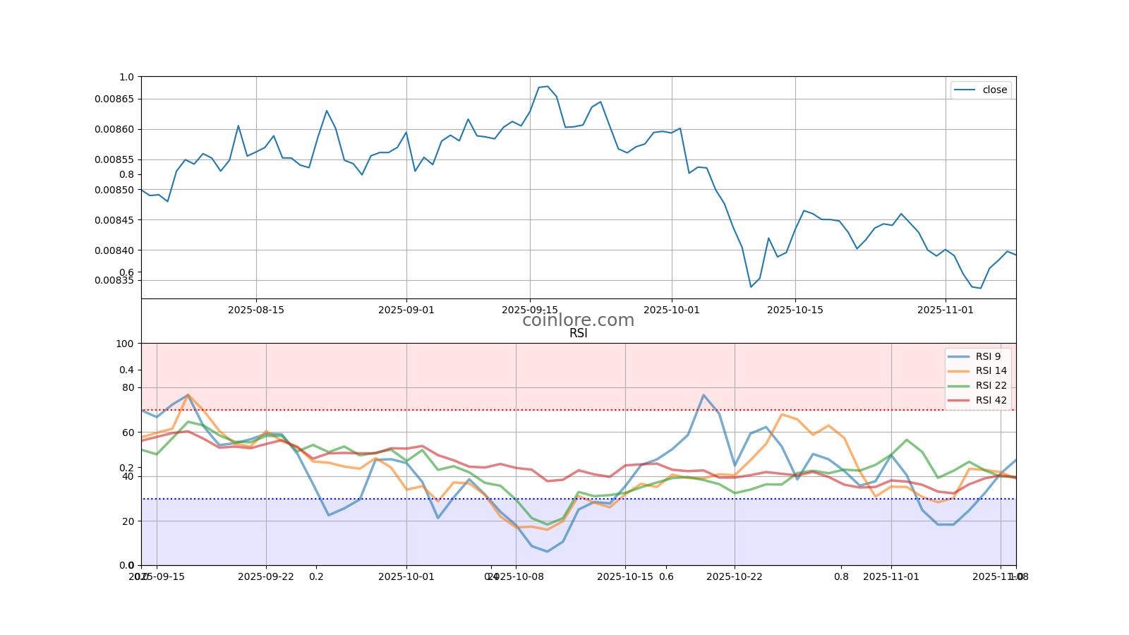 Footballcoin RSI indicator