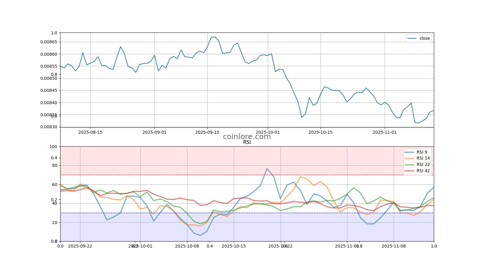 Footballcoin RSI indicator