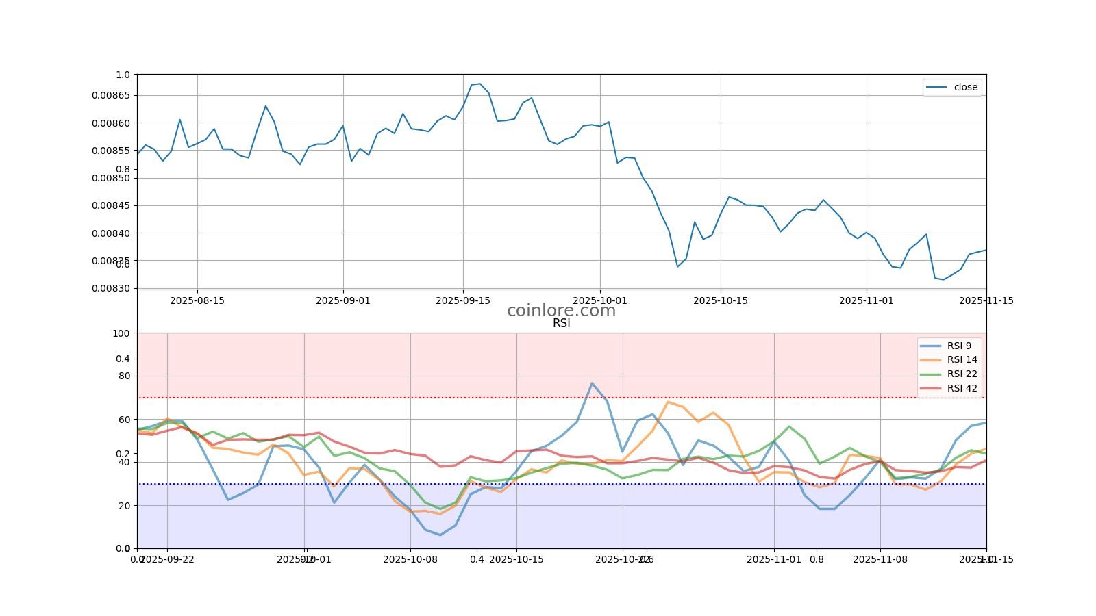 Footballcoin RSI indicator