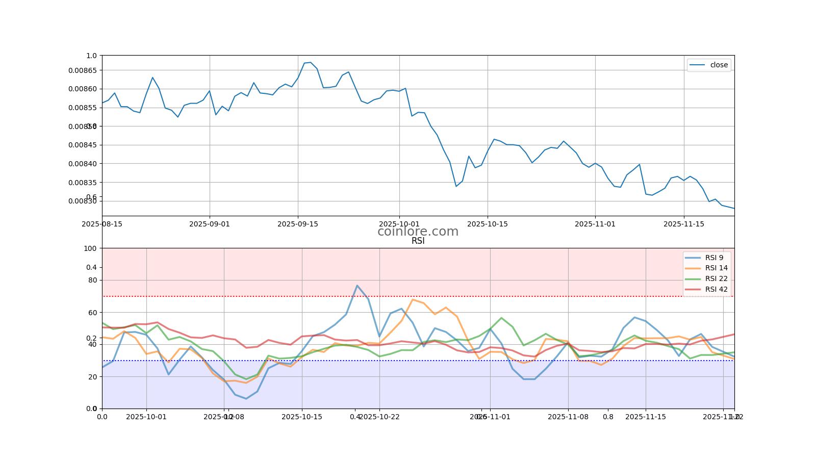 Footballcoin RSI indicator