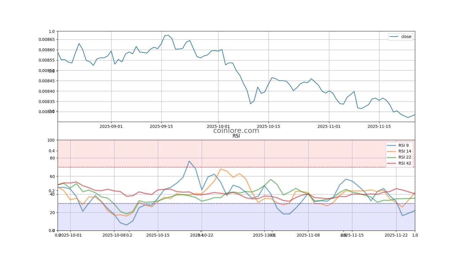 Footballcoin RSI indicator