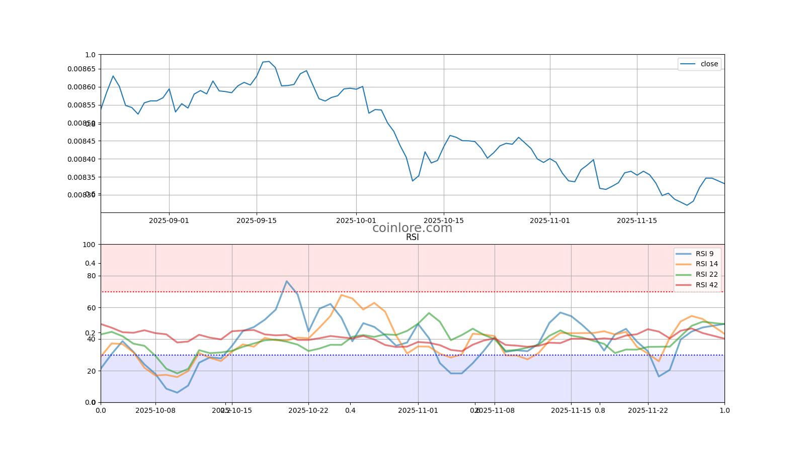 Footballcoin RSI indicator